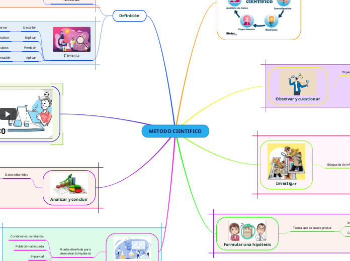 METODO CIENTIFICO - Mind Map